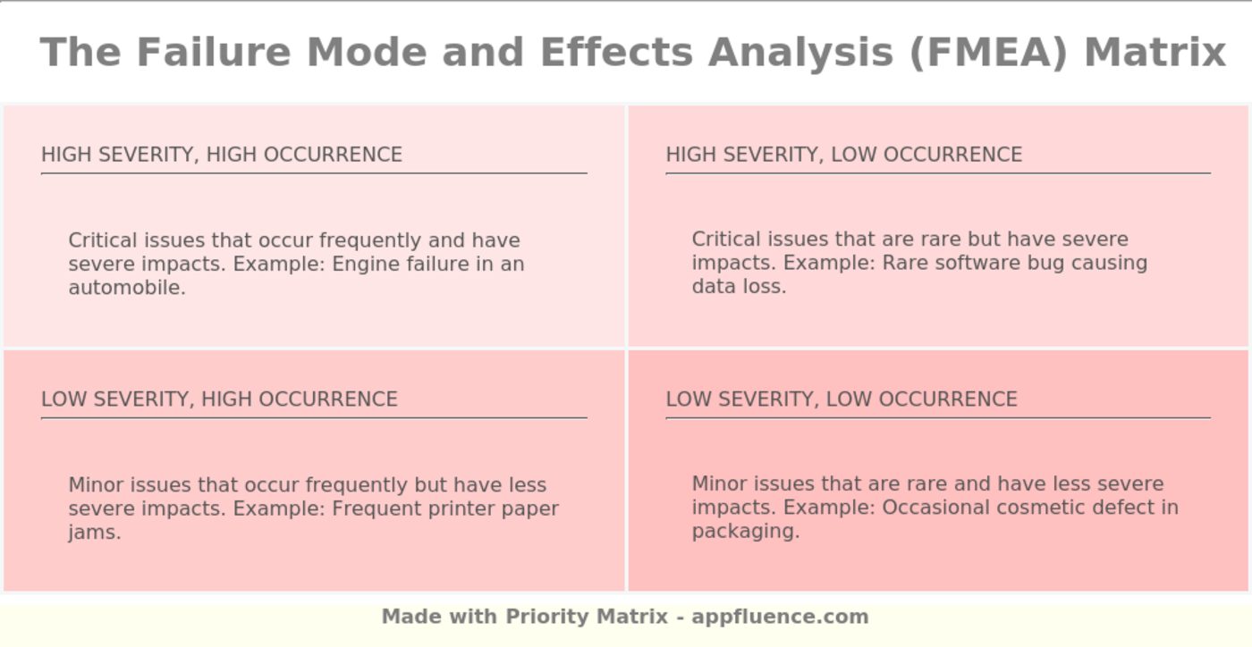Failure Mode And Effects Analysis FMEA Matrix Free Download 